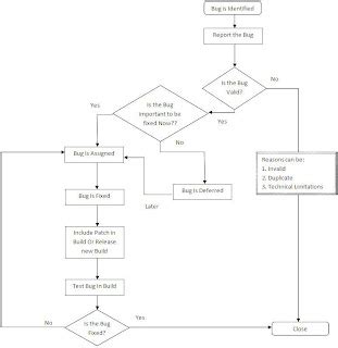Software Testing Defect Bug Life Cycle