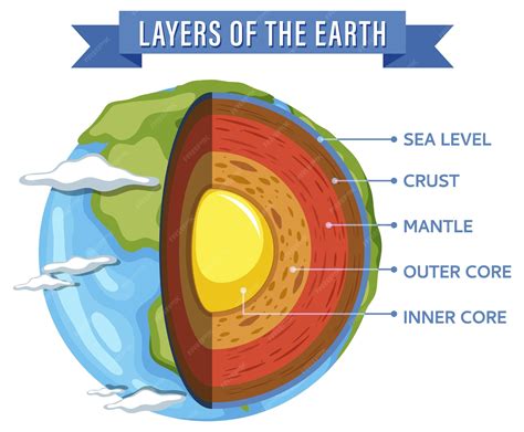 Diagrama Que Muestra Las Capas De La Litosfera Terrestre Vector Premium