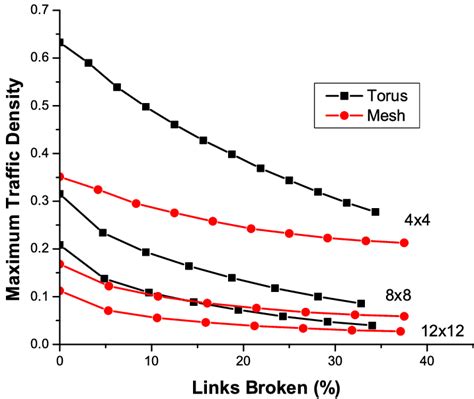 Network Traffic Saturation The Amount Of Traffic That A Network Can