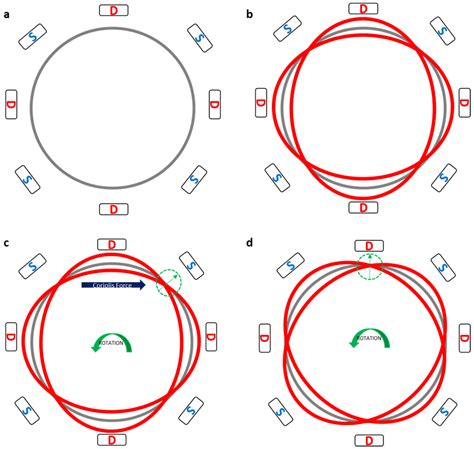 Mems Vibrating Ring Gyroscope With Worm Shaped Support Springs For