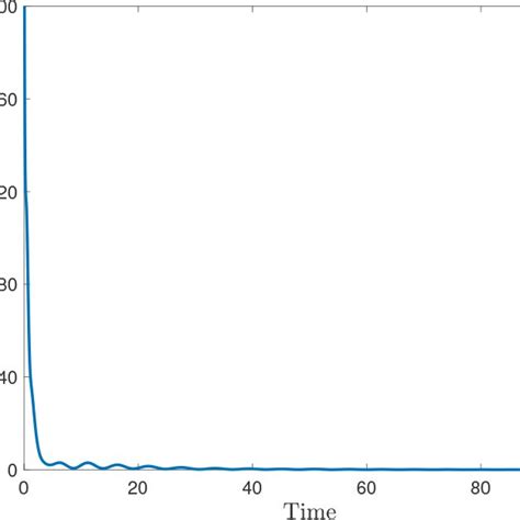 Error Of Consensus Generated By Algorithm 1 Over Time In Example 1