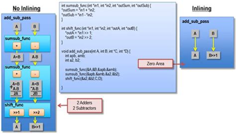 High Level Synthesis With The Vitis Unified Ide Techsource Systems And Ascendas Systems Group