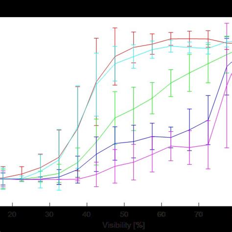 Single Echo Lidar Detected Targets For Different Visibility Values