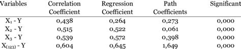 analysis results of correlation coefficient regression coefficient and