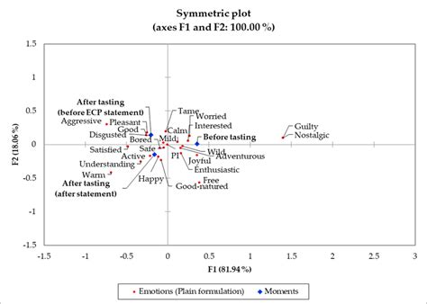 Correspondence Analysis Chi Squared Distance Symmetric Plot