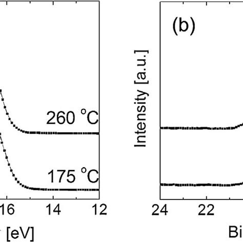 Hf 4f XPS Spectra Of Approximately 20 Nm Thick HfO2 Films Grown With