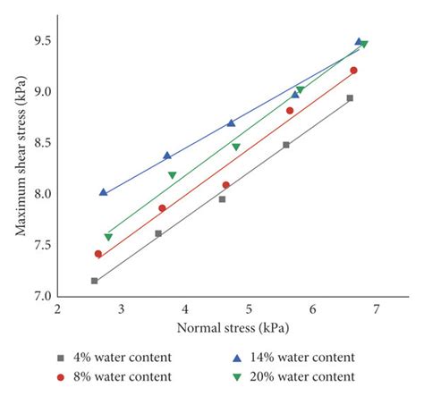 The Maximum Shear Stress Normal Stress Curve For Different Dry Wet