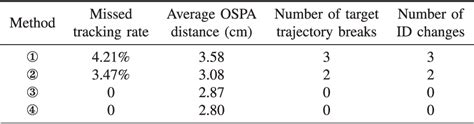 Table V From Underwater Multitarget Tracking Method Based On Threshold