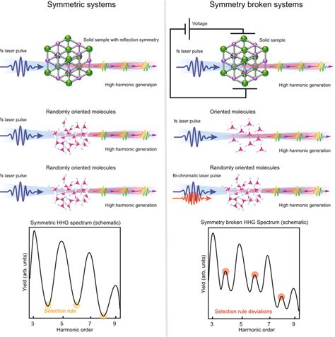 Dynamical Symmetry And Dynamical Symmetry Breaking In Periodically Download Scientific Diagram