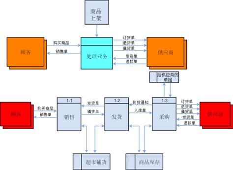 超市管理系统流程图迅捷画图，在线制作流程图