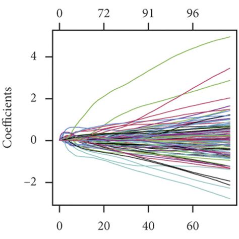 The Study Process Of Constructing A Six Gene Immune Related Risk