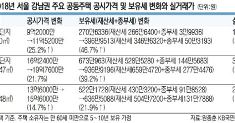 종부세 부과대상 1년새 52 증가 그 중 81는 강남3구
