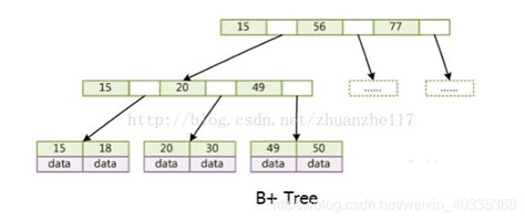 【mysql】如何判断索引是否生效？索引失效的情况为什么mysql用b 树做索引而不用b 树或红黑树 csdn博客