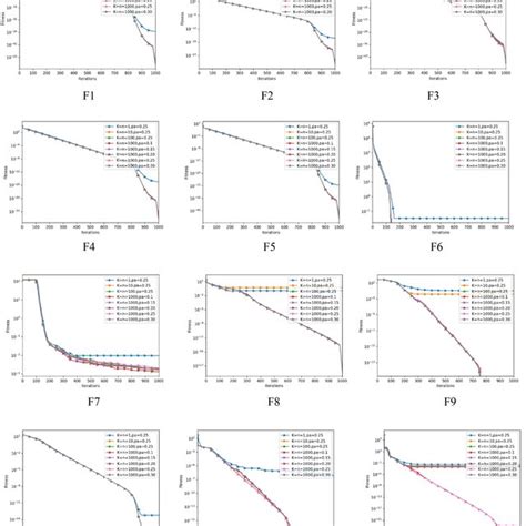 Convergence Trajectory Values For Different Parameter Combinations
