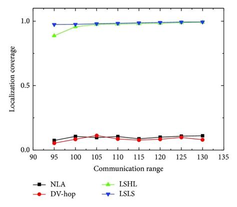 Localization Coverage With Varying Communication Ranges Download