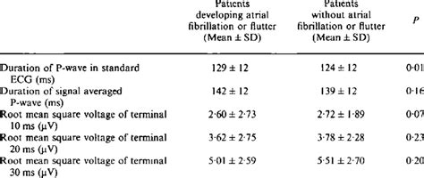 P Wave Duration And Morphology Download Table