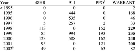 Distribution Of Records By Year And Type Of File In Violence Against Download Table