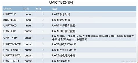 Apb Uart 1apb Fifo Uart Csdn博客