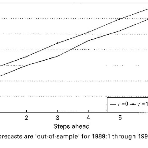 root mean squared forecast errors for hfcs prices download scientific