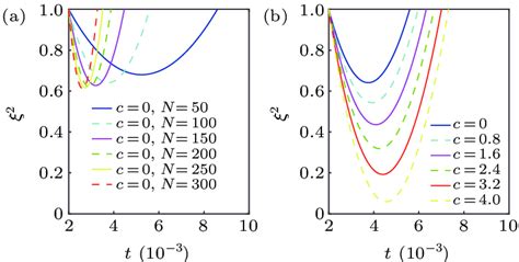time evolution of spin squeezing parameter ξ 2 with a different spin