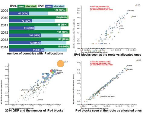 According To The Best Available Data Blog Archive Dataset Comparison IPv4 Vs IPv6 Traffic