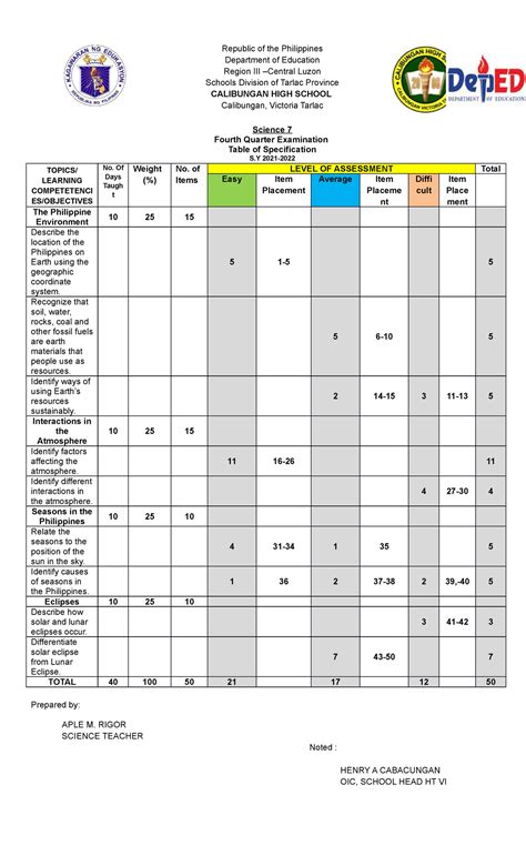 Grade 7 Science Tos 2nd And 4th Quarter Exam Specifications Sy 2021