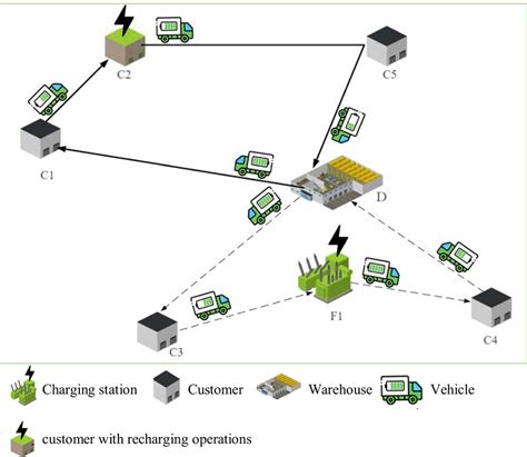 Illustration Of The Proposed Electric Vehicle Routing Problem Download Scientific Diagram