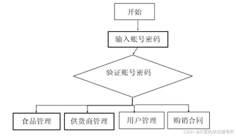 【毕业设计】基于ssm的有机食品在线销售系统 帮我生成一份关于ssm的校园零食售卖系统毕业设计的论文任务书 csdn博客