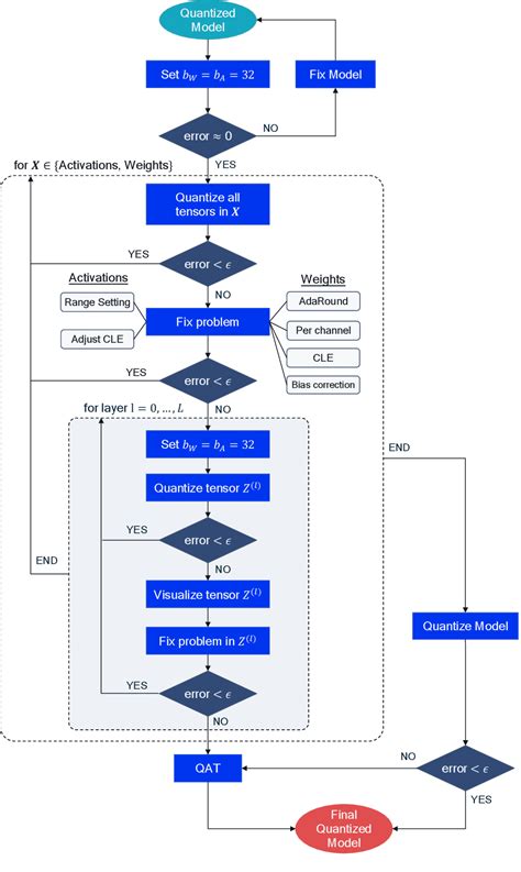 Figure 1 From A White Paper On Neural Network Quantization Semantic