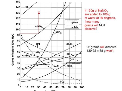 Ppt Solubility Powerpoint Presentation Free Download Id5581895