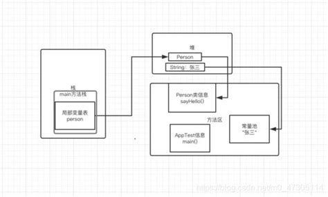一张图看懂java 堆和栈java堆和栈的区别图解 Csdn博客