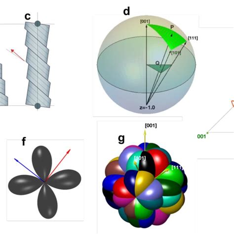 A B And C Schematic Illustration Of Crystal Rotation Due To