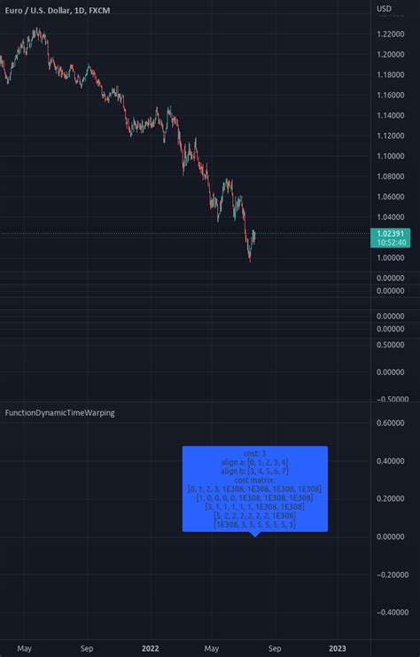 Functiondynamictimewarping — Library By Ricardosantos — Tradingview