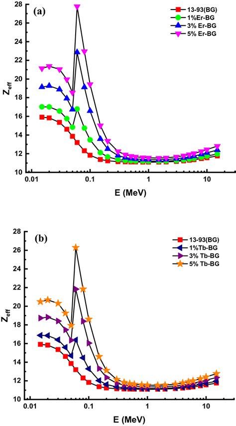 Variation Of Effective Atomic Number Zeff Against Photon Energy For Download Scientific