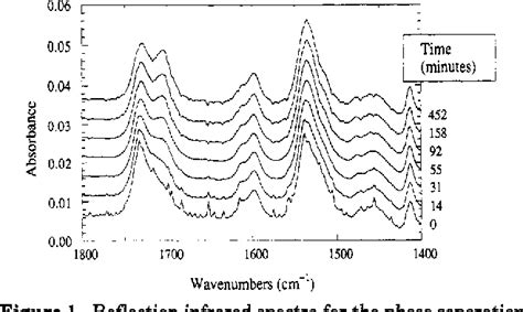 Figure 1 From A Spectroscopic Analysis Of Phase Separation Behavior Of Polyurethane In