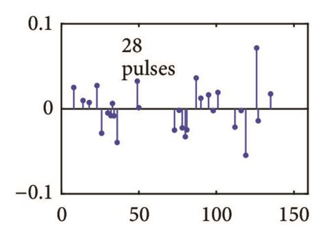 A Residual Signal B Original Speech Cp Excitation Signals With