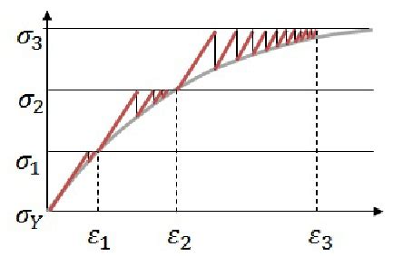 Isotropic Hardening Incremental Iterative Procedure Download Scientific Diagram