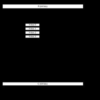The Structure Of The Blowfish Cryptography Algorithm Download Scientific Diagram