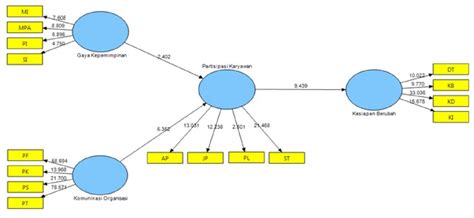 Sem Pls Bootstrapping Model Download Scientific Diagram