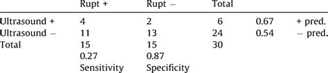 Contingency Table For Ultrasound Measurement Showing Sensitivity Download Table