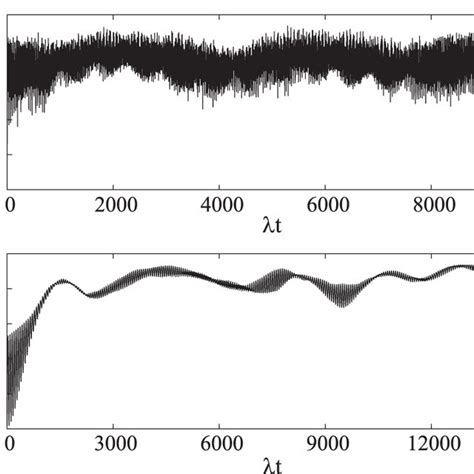 Svne As A Function Of Scaled Time Lambda T And T For The
