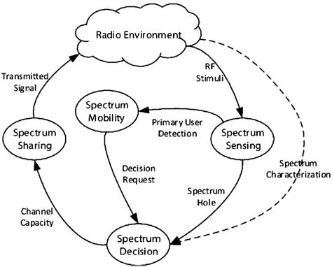 Illustration Of Cognitive Cycle For Spectrum Allocation Download