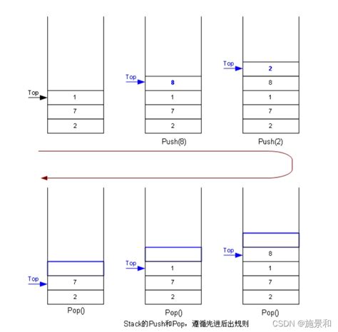 栈的数据结构与实现 csdn博客
