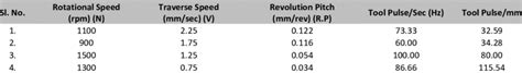Process Parameters Setting And Respective Revolution Pitch Pulse Per
