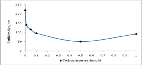 Variation In Particles Size Of TiO 2 Powders Prepared At Different Download Scientific Diagram