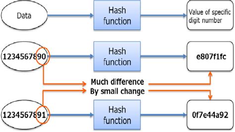 Figure 1 From A Graduation Certificate Verification Model Via Utilization Of The Blockchain