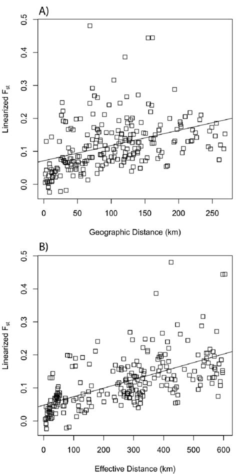 2 Linearized F St F St 1 F St Slatkin 1995 Genetic Distance
