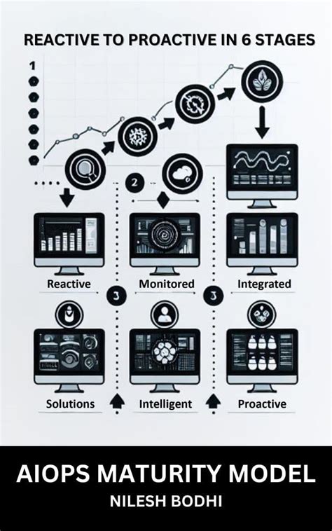 Nilesh Bodhis Aiops Maturity Model Ai And Automation Ebook Bodhi