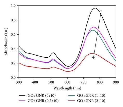 A Uv Vis Nir Spectra Of Gognrs Aqueous Solutions With Different Mass