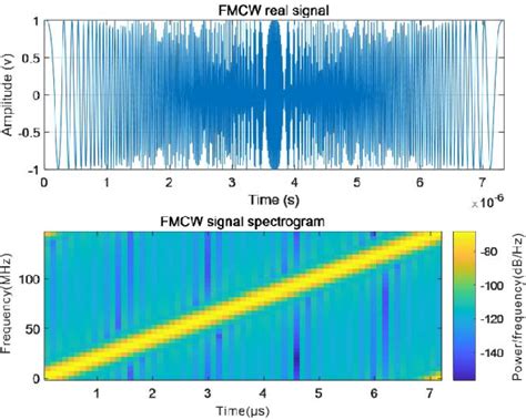 Figure From Analysis And Simulation Of Fmcw Mmwave Radar Multi Target